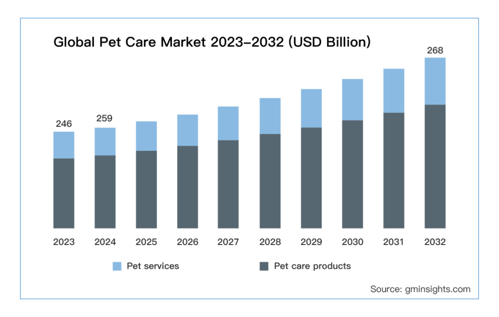 Pet Industry Trends Report 2024-2030 - ODM&OEM Smart Pet Products ...